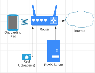 What does a Revl network look like?